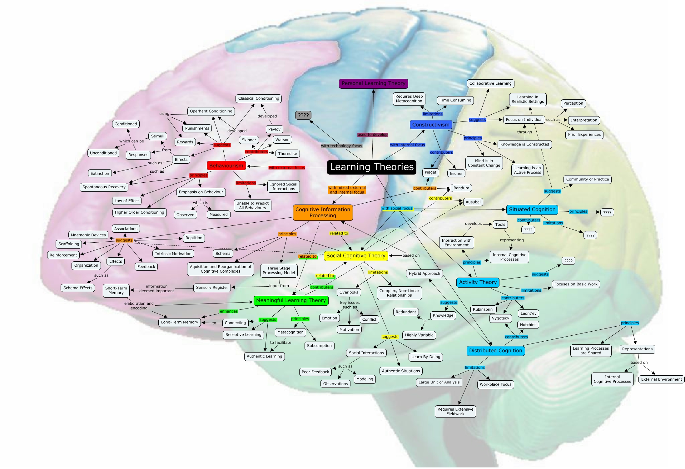 Personal Learning Theory Draft 3